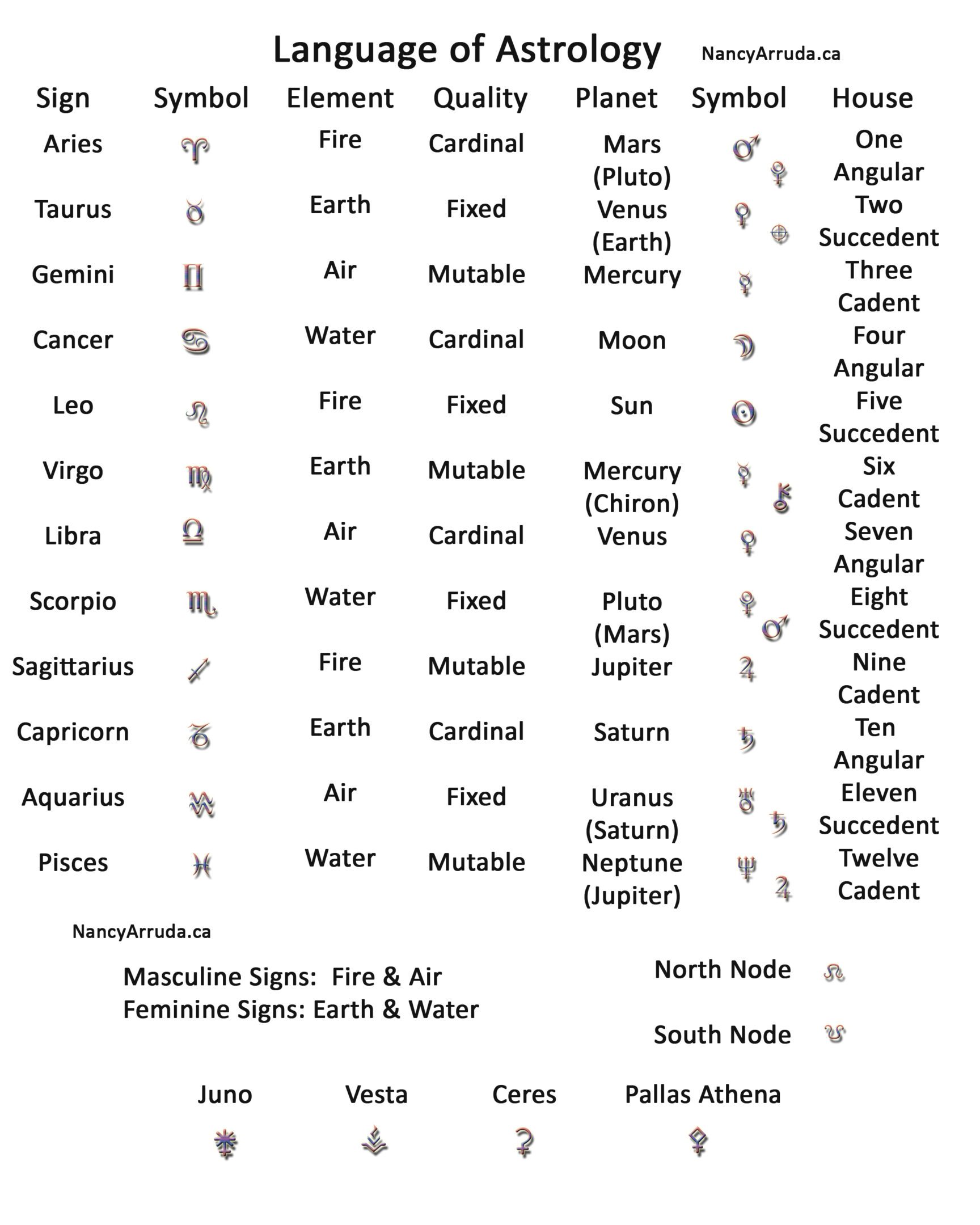 Language of Astrology - Symbols of the Signs and Planets - Nancy Arruda
